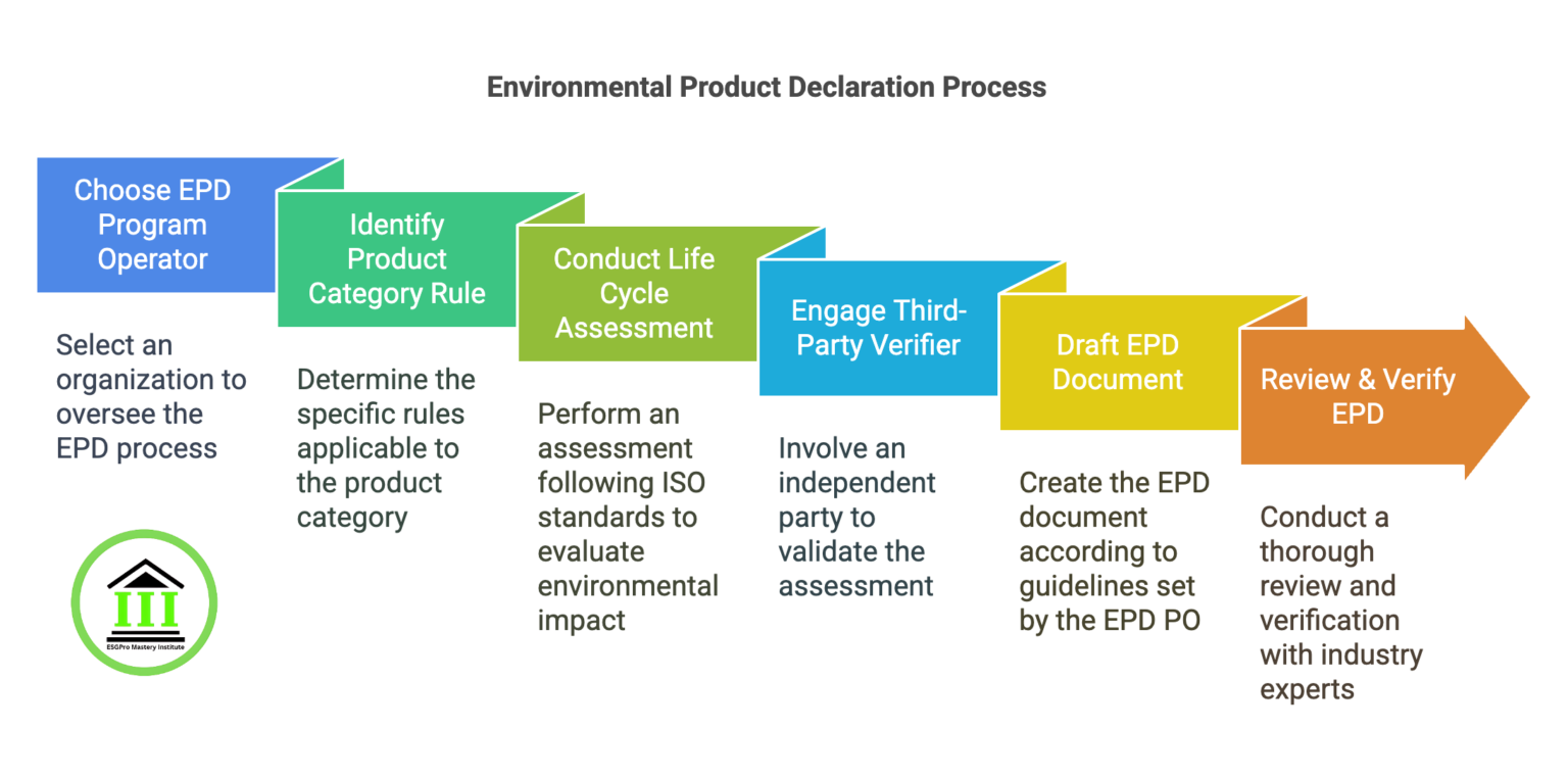 Ultimate Guide to Environmental Product Declarations (EPD) & Sustainability Reporting – ESGPro ...